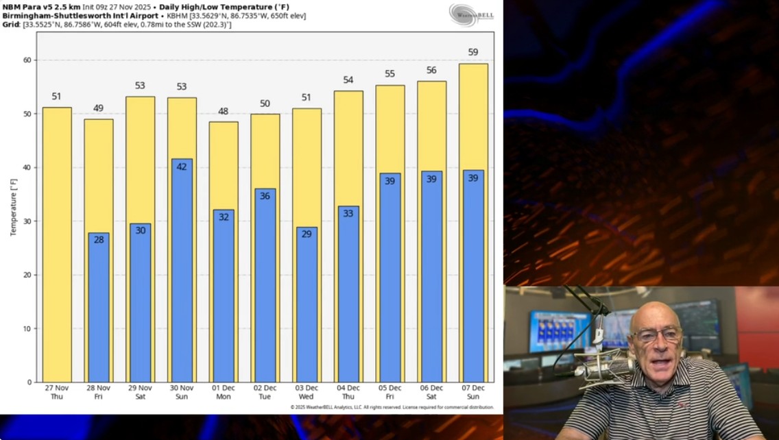 James Spann: Alabama stays dry through Saturday with cool days, cold nights